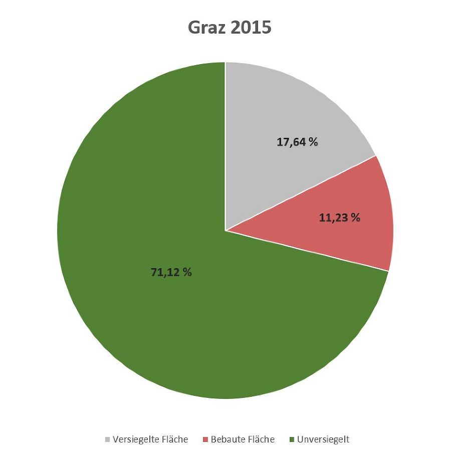 Stadt Graz Daten und Fakten - Stadtportal der Landeshauptstadt Graz