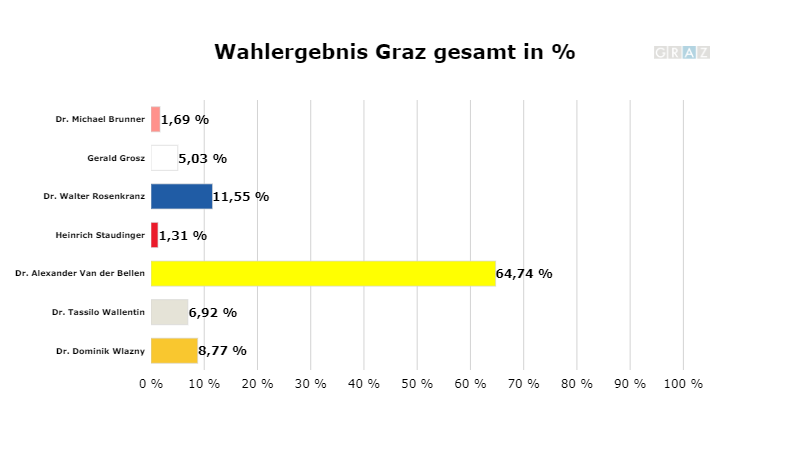 Das Graz-Ergebnis der Bundespräsidentenwahl - Stadtportal der ...