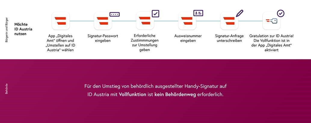 ID Austria - Stadtportal der Landeshauptstadt Graz